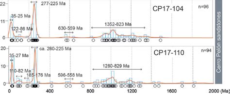 Kernel Density Estimator Plots Showing The Statistical Distribution Of