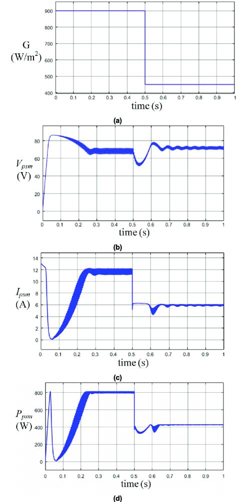 Matlab Simulation The Pando Algorithm Mppt For The Isps Under G Of 900