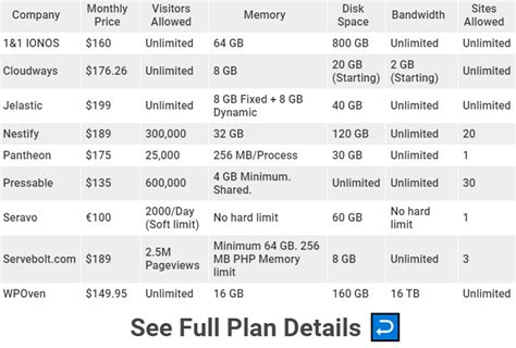 wordpress hosting performance benchmarks 2020 101 200 month review signal blog
