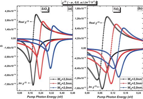 The Variation Of The Real And Imaginary Parts Of The Third Order Download Scientific Diagram