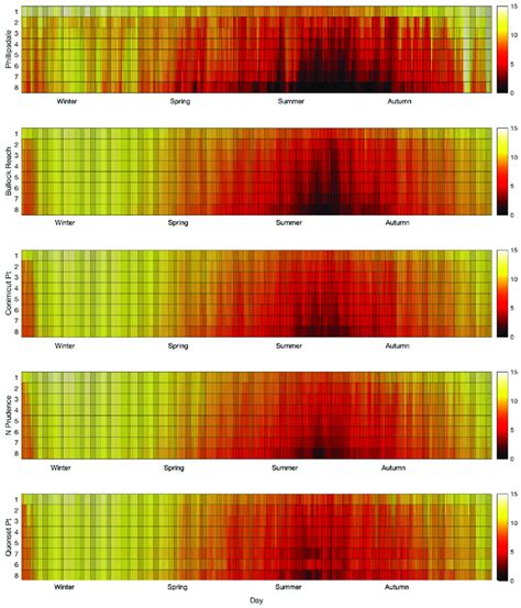 Simulated Dissolved Oxygen Concentrations With Time Day On The X Axis Download Scientific