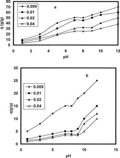 swelling and ph relations of the crosslinked aa nipaam copolymers with