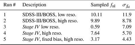 Table 3 From Bayesian Field Level Inference Of Primordial Non
