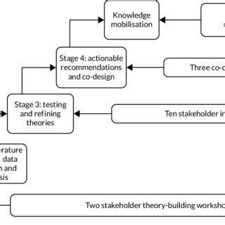 The Original Schematic Of Project Stages See Figure 1 For The Actual Download Scientific