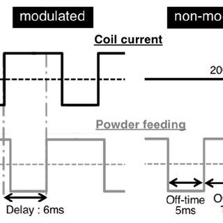 Schematics Of Pulse Modulation Schemes Download Scientific Diagram