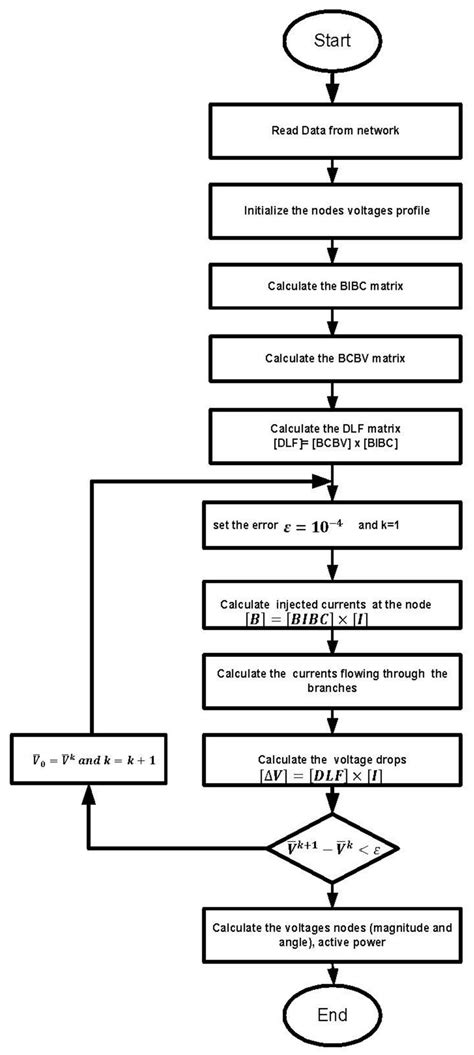 Flowchart Of The Proposed Load Flow Download Scientific Diagram
