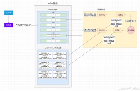 Kafka运行机制（一）：kafka集群启动，controller选举，生产消费流程kraft Controller Broker 运作