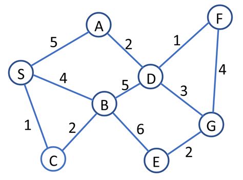 ダイクストラ法をPythonで実装