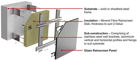 Understanding Glass Rainscreen Cladding Systems Acelab