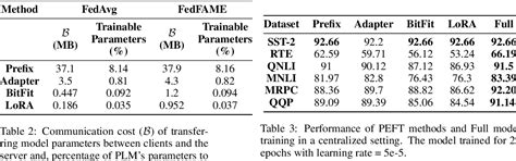 Table 1 From Reducing Communication Overhead In Federated Learning For Pre Trained Language