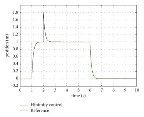 A Step Disturbance Rejection By H Infinity Controller B Step Download Scientific Diagram