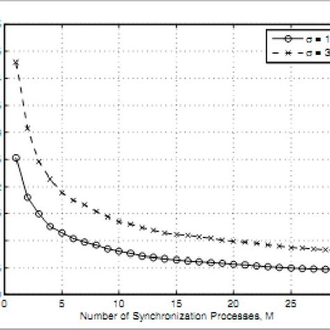 Average Clock Offset In Different Receive Delay Difference Standard Download Scientific Diagram