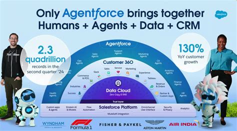4 Biggest Ai Takeaways From Dreamforce 24 Salesforce Ben