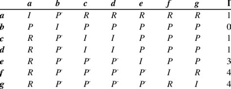 Matrix Of Preference Relations In Preorder O 1 Download Table