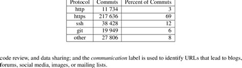 Counts Of Protocol Accessing Github Download Table
