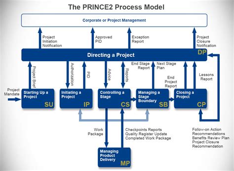 Prince2 Process Model Diagram