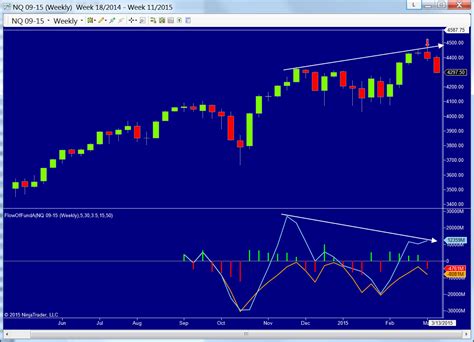 Prices Always Follow The Flow Of Fund How To Use The