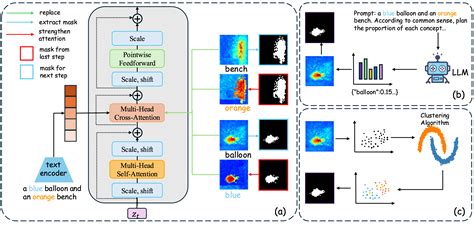 Towards Transformer Based Aligned Generation With Self Coherence Guidanc