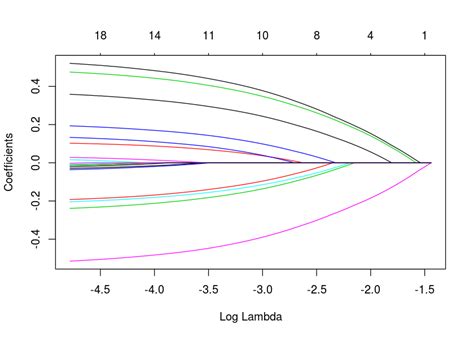 Using Heatmaply For Visualizing Glmnet Coefficient Path • Heatmaplyexamples