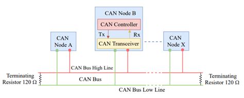 The Can Bus Interface Download Scientific Diagram