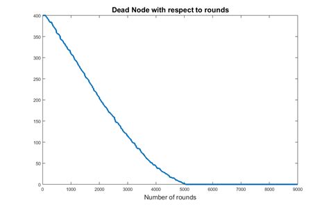 Github Ruchi12345cluster Based Wireless Sensor Network Routings Using Bso
