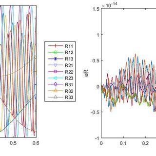 The Rotation Matrix And The Orthogonality Error Of The Single Pendulum Download Scientific