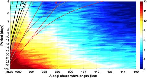Frequency‐wavenumber Spectrum Of Along‐slope Velocities At 100 M Depth
