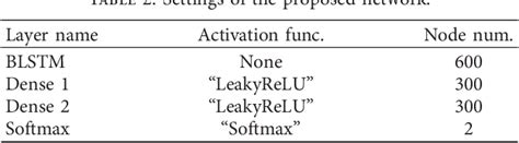 Table 2 From A Vulnerability Detection System Based On Fusion Of Assembly Code And Source Code