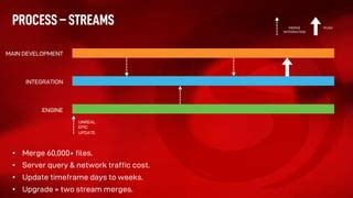 Best Practices For Game Development Using Perforce Streams PDF