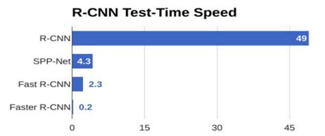 Fast Comparison Of Test Time Speed Of Object Detection Algorithms 20