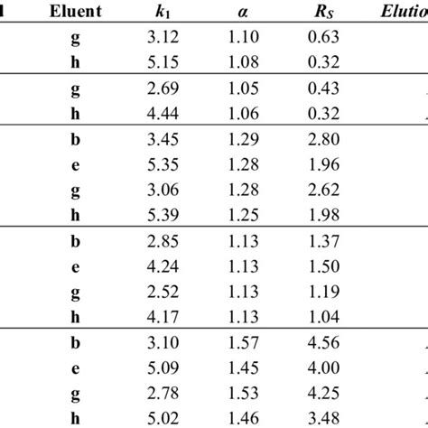 Chromatographic Data Separation Factor K Selectivity Factor α Download Table