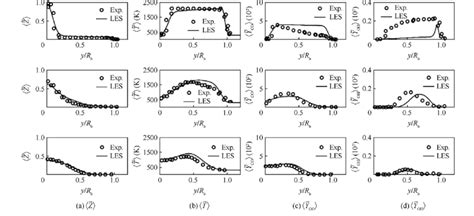 Radial Profiles Of Time Averaged Mean Mixture Fraction Temperature Co