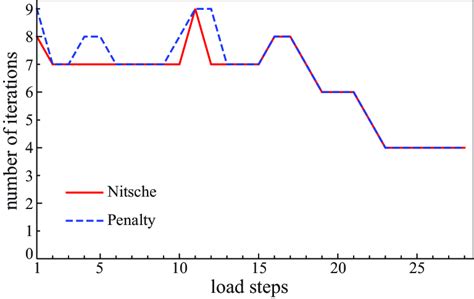 Slit Annular Plate Number Of Iterations For Nitsches Method And The Download Scientific
