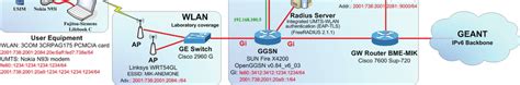 Sctp Multihoming Testbed In A Loosely Coupled Native Ipv6 Umtswlan