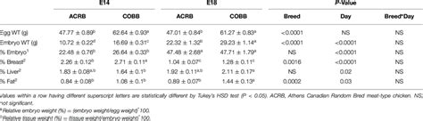Egg Embryo And Relative Embryo And Tissue Weight On Embryonic Days 14
