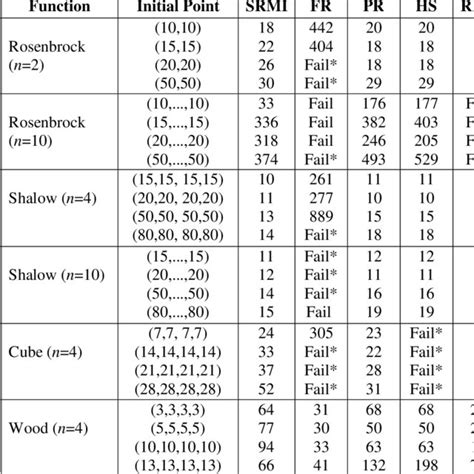 performance comparison of different cg method based on number of