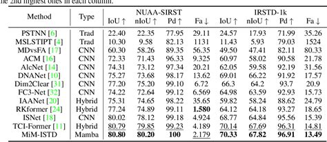 Table 1 From Mim Istd Mamba In Mamba For Efficient Infrared Small Target Detection Semantic