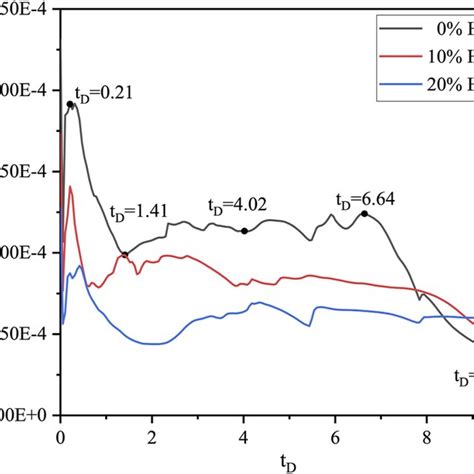 The Comparison Of T F T O P Curve For Three H2S Concentration Cases Download Scientific Diagram