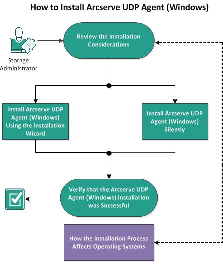 How To Install Arcserve Udp Agent Windows