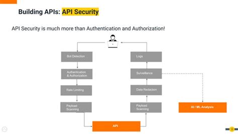 building an api factory turn your apis into products ppt