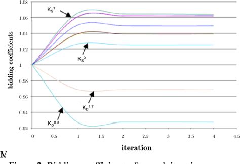 Figure 2 From A Genetic Algorithm Based Optimal Pricing Strategy In