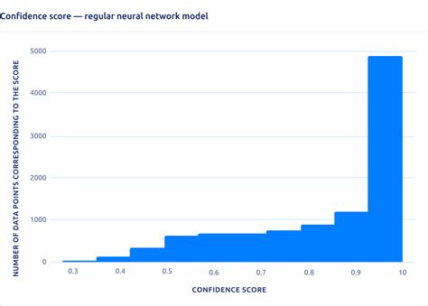 An Introduction To Neural Network Model Uncertainty Pex