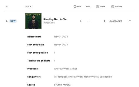 231110 Jungkooks Standing Next To You Debuts At 1 On Spotify Global