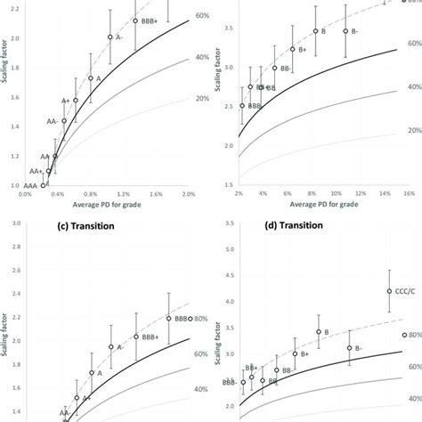 Scaling Factor Increase In Pd For À 20 À 40 À 60 And À 80 Equity Download Scientific