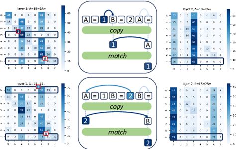 Figure 3 From What Can Transformer Learn With Varying Depth Case