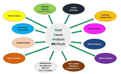 Root Cause Analysis Rca