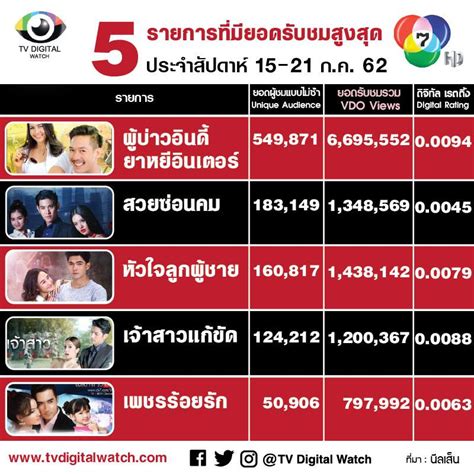 ละครฮิต “ผู้บ่าวอินดี้ ยาหยีอินเตอร์” Tv Digital Watch Facebook