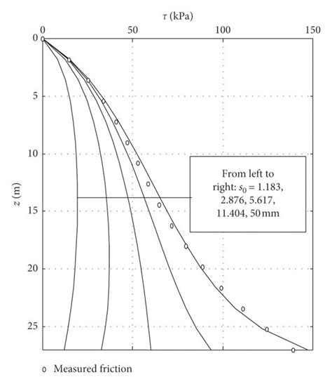 Pile Side Friction Distribution Curves For Example 2 Download Scientific Diagram