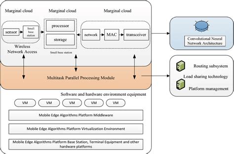 Structural Chart Of Mobile Edge Algorithms Based On Deep Learning Download Scientific Diagram