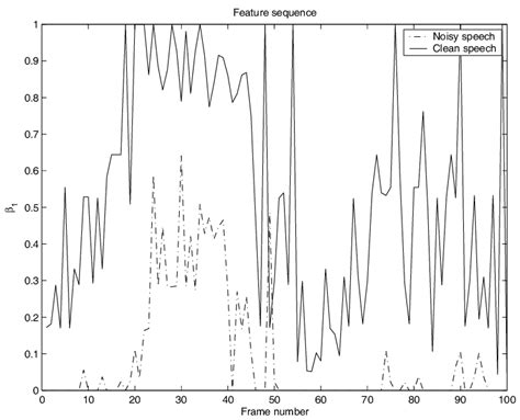 The Effect Of Noise On The Conditional Variance Feature Snr 3db Download Scientific Diagram